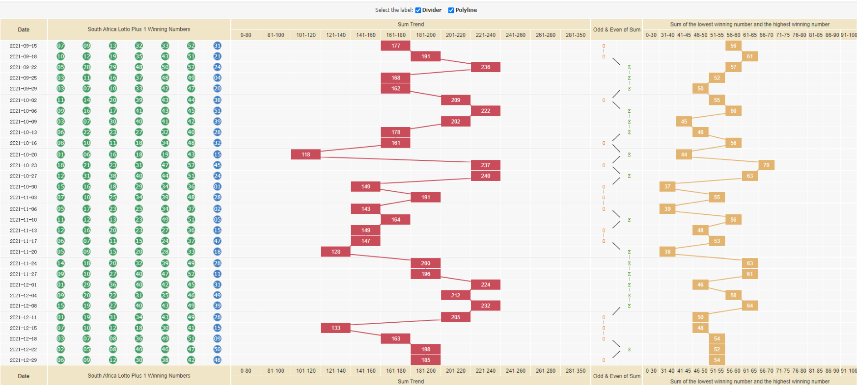 Sum Analysis - South Africa Lotto Plus 1